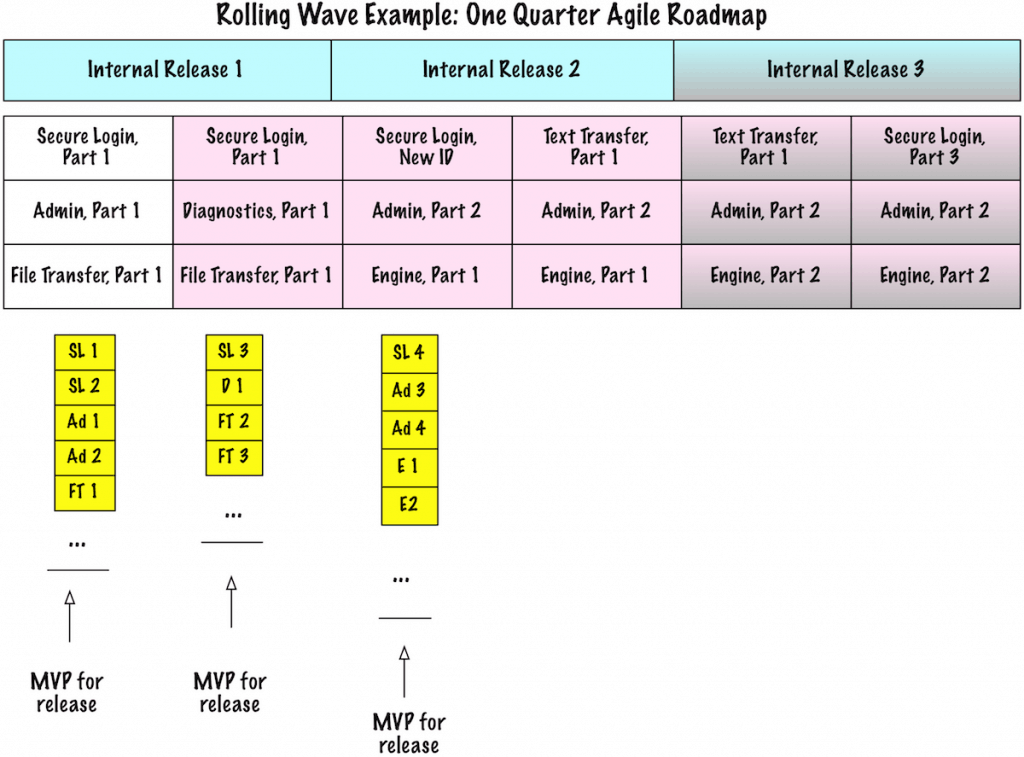 Consider Rolling Wave Roadmap and Backlog Planning - Johanna Rothman
