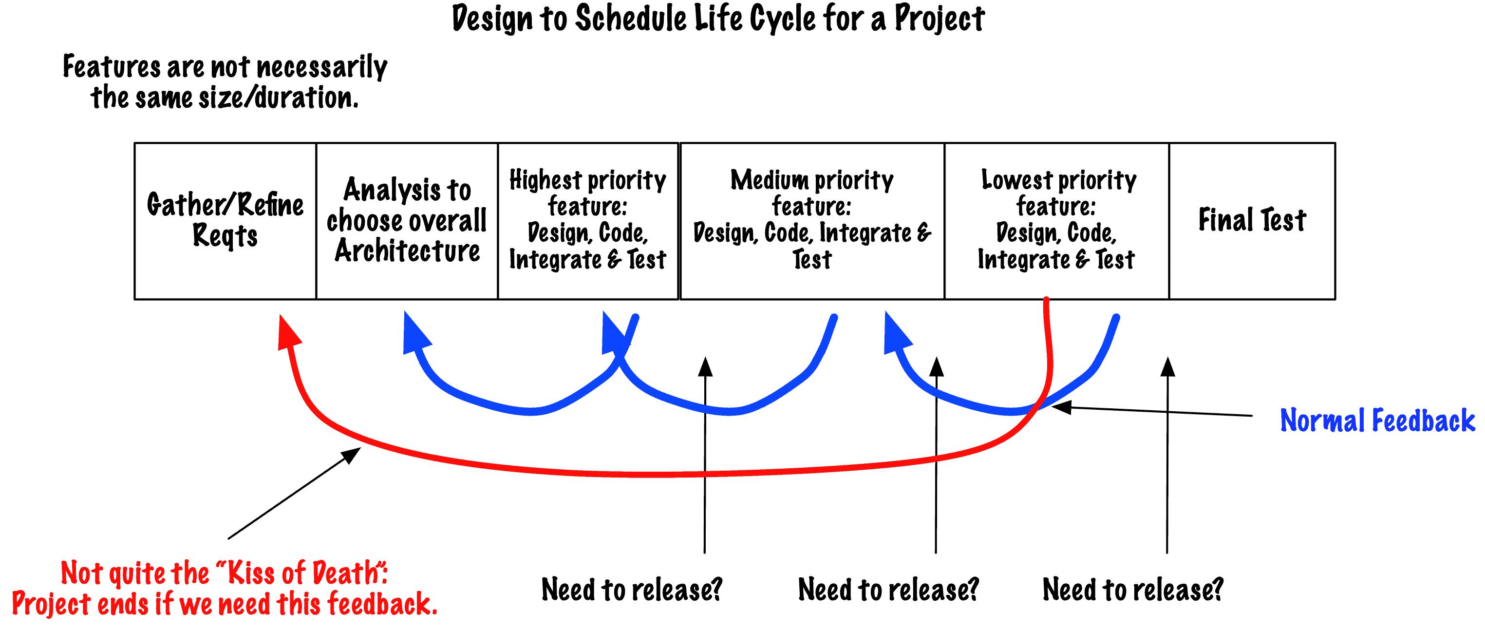 What Lifecycle or Agile Approach Fits Your Context? Part 3, Incremental ...