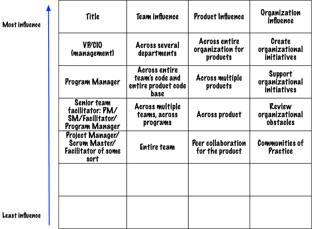Encourage Lateral and Vertical Movement in an Agile a Career Ladder ...