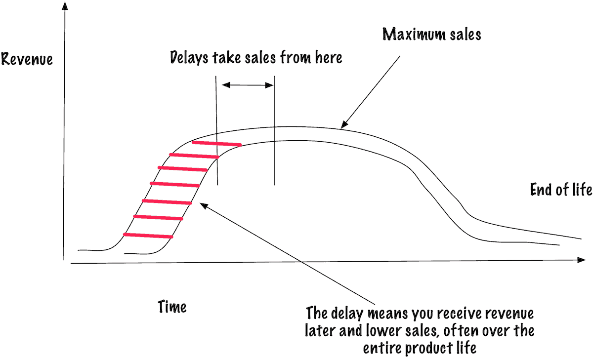 How to Calculate the Cost of Delay to Rank All the Work, Part 1 ...