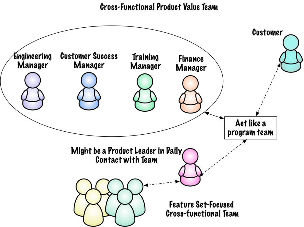 The Cross-Functional Product Value Team Collaborates for Strategy and ...